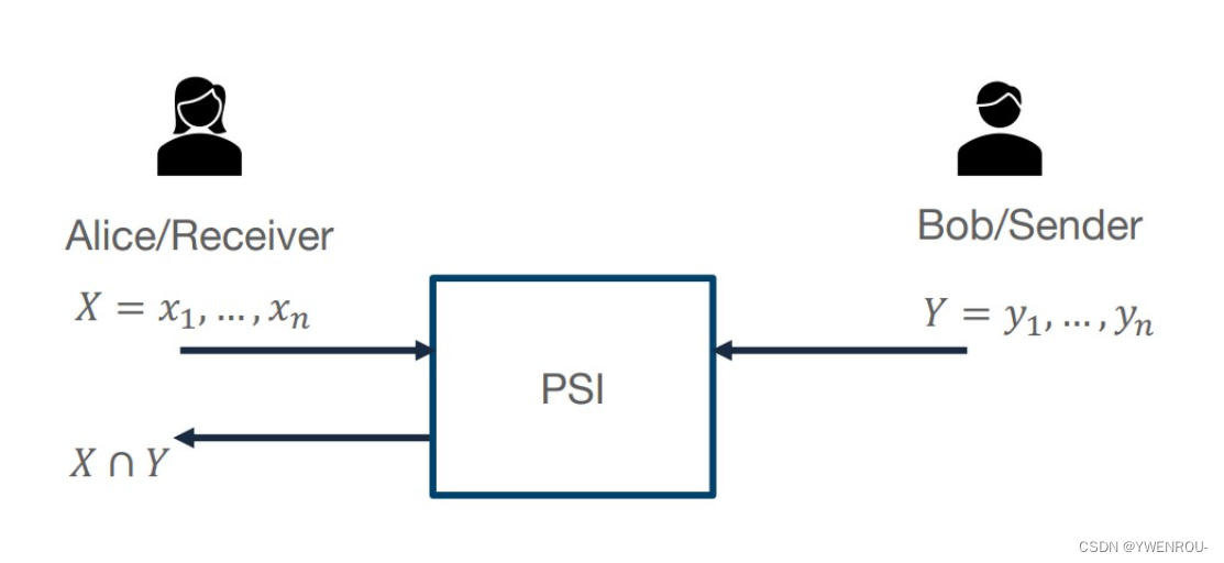 隐私计算实训营第五讲-隐语PSI介绍及开发实践_circuit psi-CSDN博客
