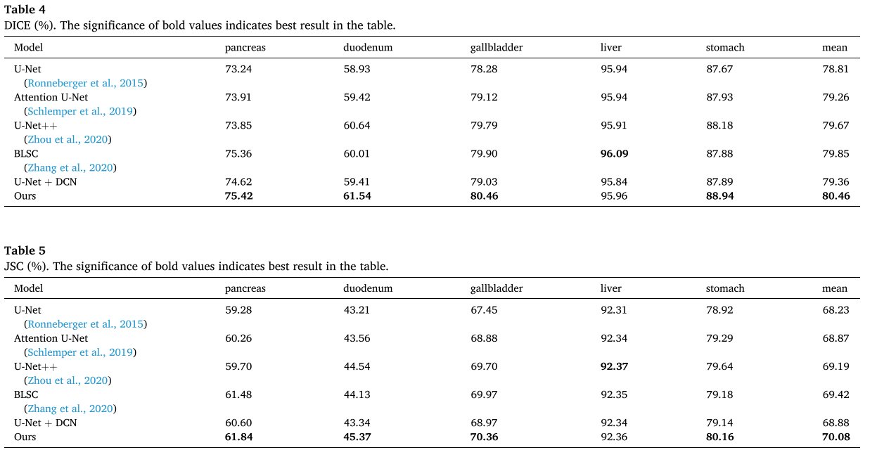 【论文阅读笔记】Multi-organ segmentation network for abdominal CT images based on spatial attention and ...