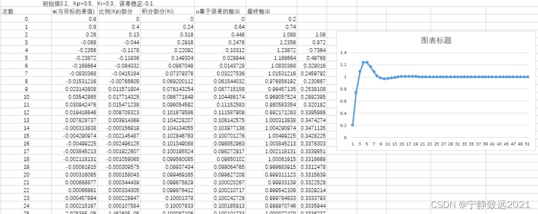 用Excel教会你PID算法_excel pid-CSDN博客
