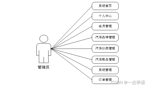 基于pythondjango的汽车销售系统设计与实现（协同过滤算法）汽车销售系统python课程设计 Csdn博客