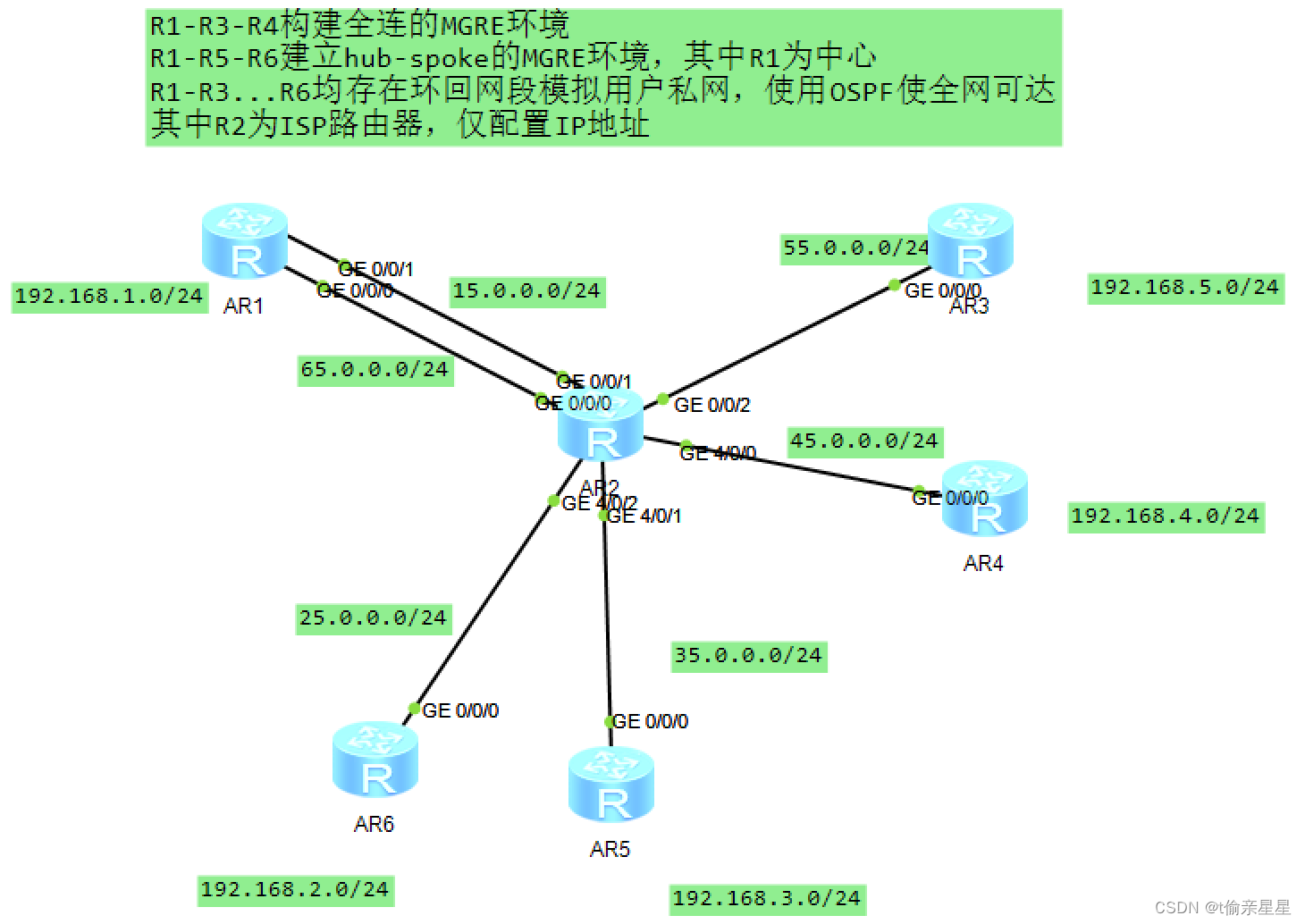 OSPF下的MGRE实验-CSDN博客