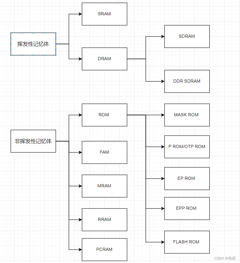 ROM,RAM,FLASH,DDR,EMMC在嵌入式中的区别，嵌入式系统的启动流程_ram和emmc的关系-CSDN博客