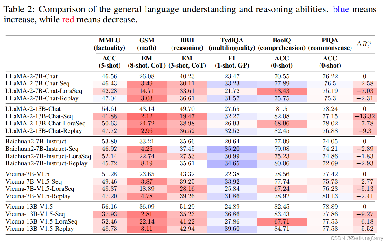 [论文阅读笔记] TRACE: A Comprehensive Benchmark for Continual Learning In ...