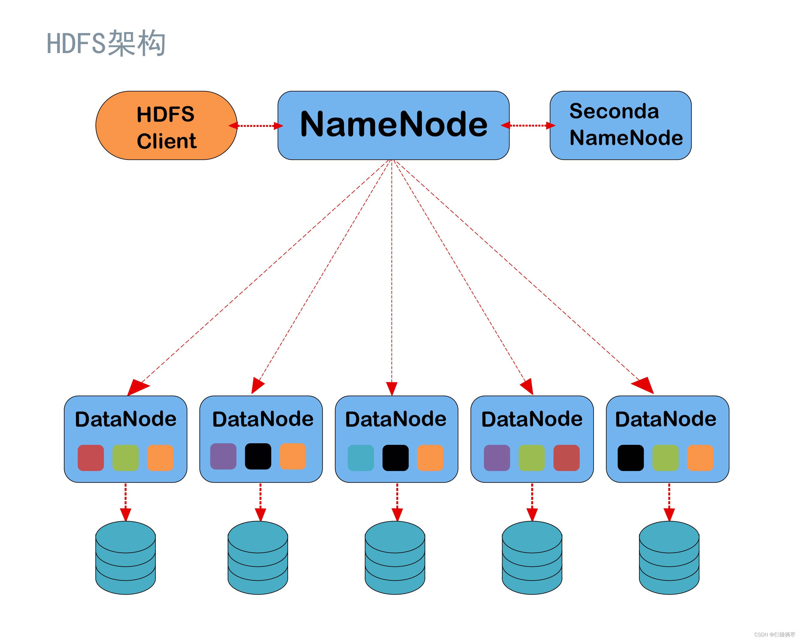 HDFS、YARN、MapReduce概述及三者之间的关系(图解)_hdfs yarn mapreduce概述-CSDN博客