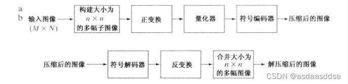 数字图像处理（第三版）学习笔记第八章_ccitt group 4与lzw-CSDN博客