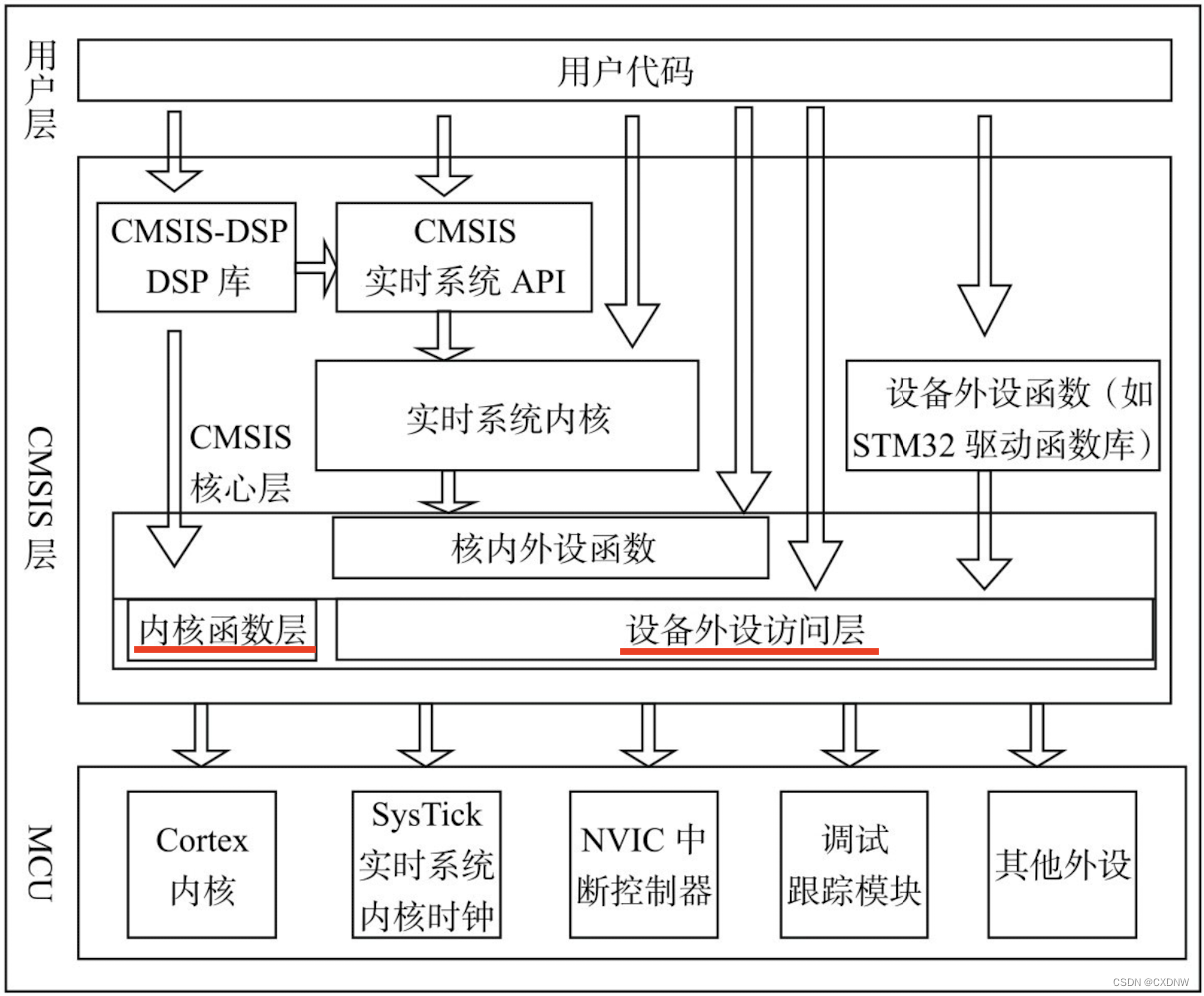 嵌入式——新建stm32工程（标准库）stm32标准库文件 Csdn博客 