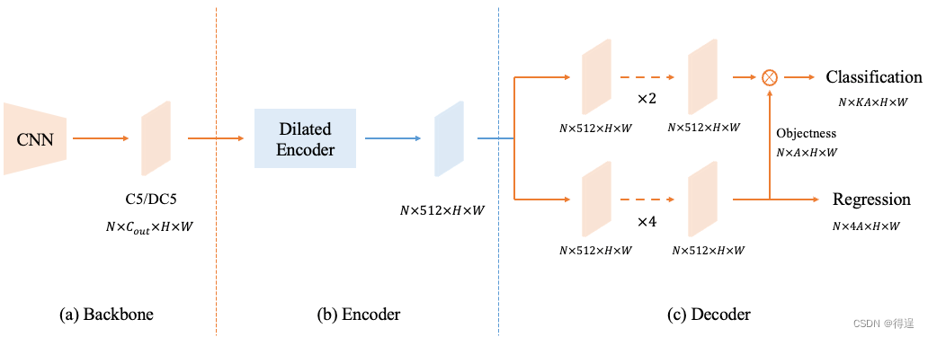 【深度学习】YOLO检测器家族所有版本（2024最新汇总、详细介绍）_yolo各个版本-CSDN博客