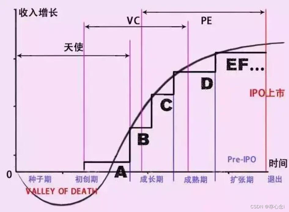 融资相关知识阐述_vc轮融资-CSDN博客