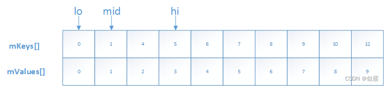Android轻量级数据sparsearray详解android Sparsearray Csdn博客