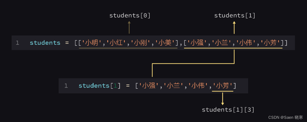 Python学习笔记——列表和字典python 列表和字典 Csdn博客