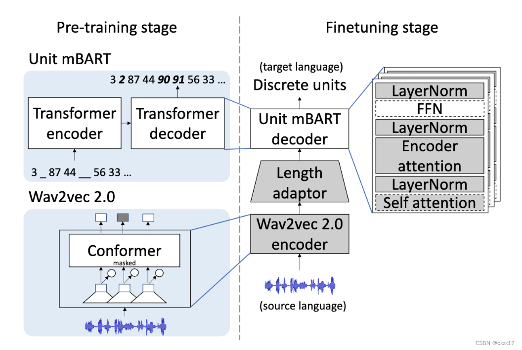 【S2ST】Enhanced Direct S2ST Translation Using Self-supervised Pre ...