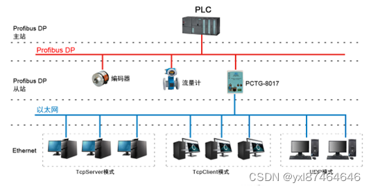 Profibus转Ethernet协议转换器的使用说明_profibus 转internet-CSDN博客