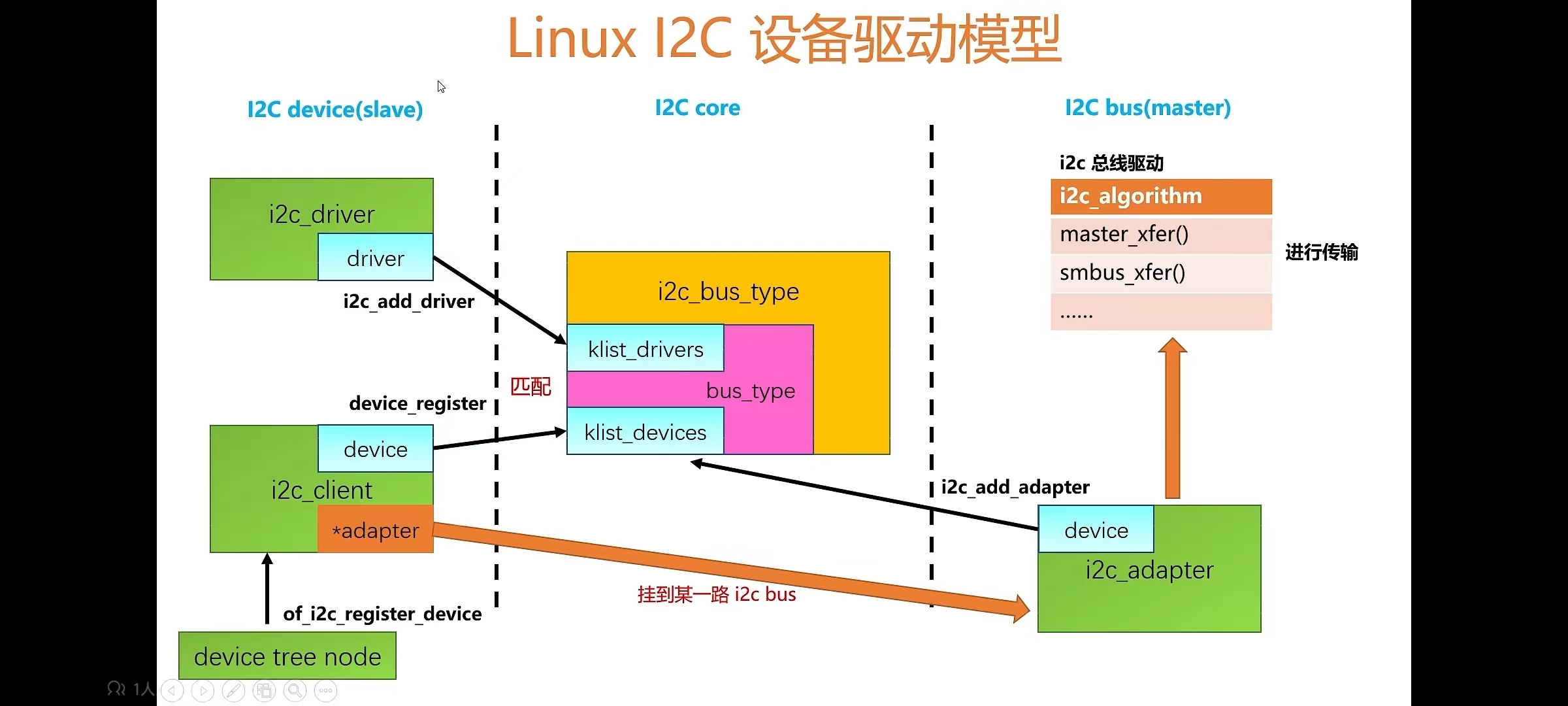 总结篇--l2C驱动和应用（四）_i2c控制器-CSDN博客
