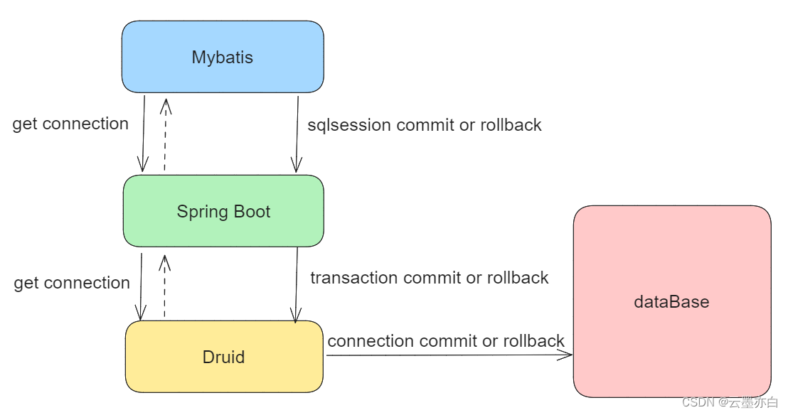 Mybatis BatchExecutor 执行过程解读-CSDN博客