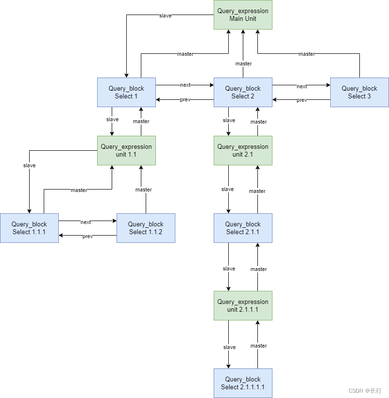 MySQL 源码｜1 - Query_block 和 Query_expression 的连接关系_query block-CSDN博客