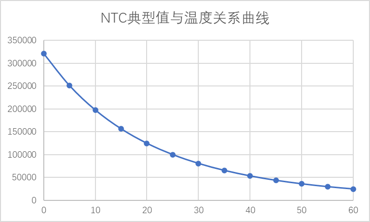 【模拟电路】基于补偿型对数运算的NTC热敏电阻线性化电路设计与分析_ntc线性化电路-CSDN博客