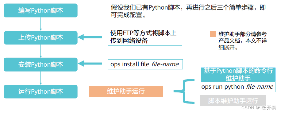华为OPS（Open Programmability System，开放可编程系统）-CSDN博客