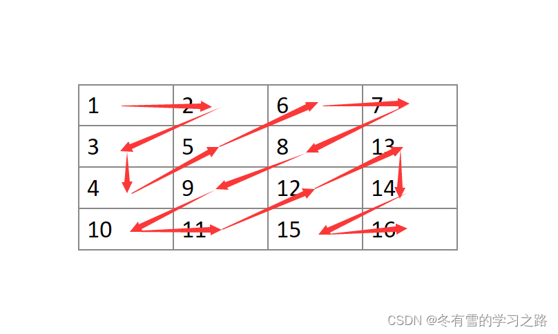 C语言：蛇形矩阵 Csdn博客