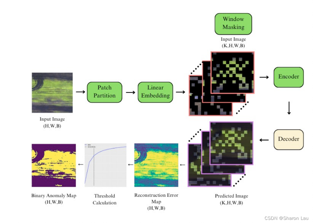 CVPR2024 :Label-free Anomaly Detection in Aerial Agricultural Images with Masked Image Modeling ...