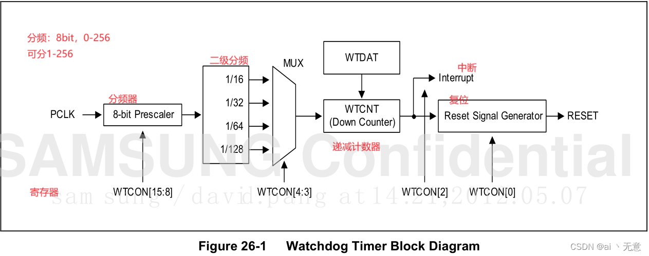 LV12-D14:ARM-WDT实验-CSDN博客