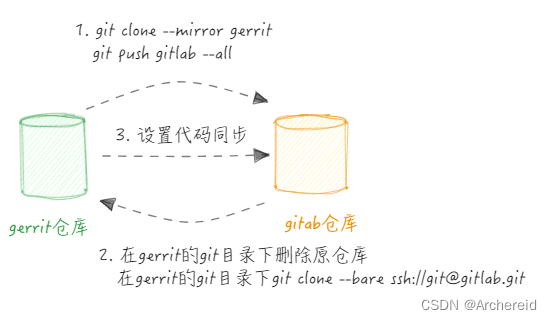Gerrit Replication自动同步代码到Gitlab_gerrit replication插件-CSDN博客