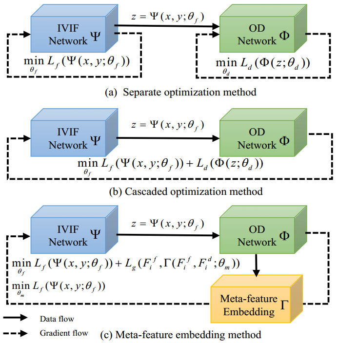 MetaFusion: Infrared and Visible Image Fusion via Meta-Feature Embedding from Object Detection ...