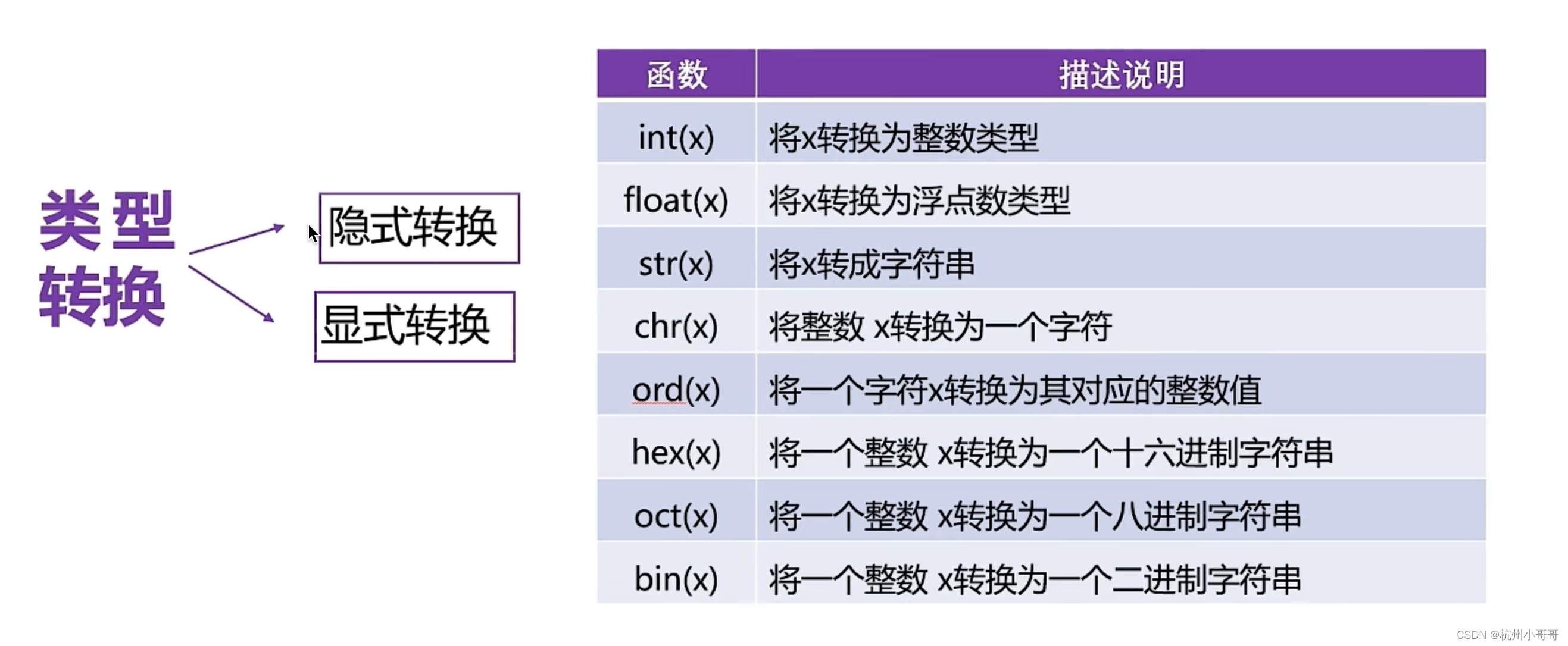 Python中数据类型之间的转换 Csdn博客 
