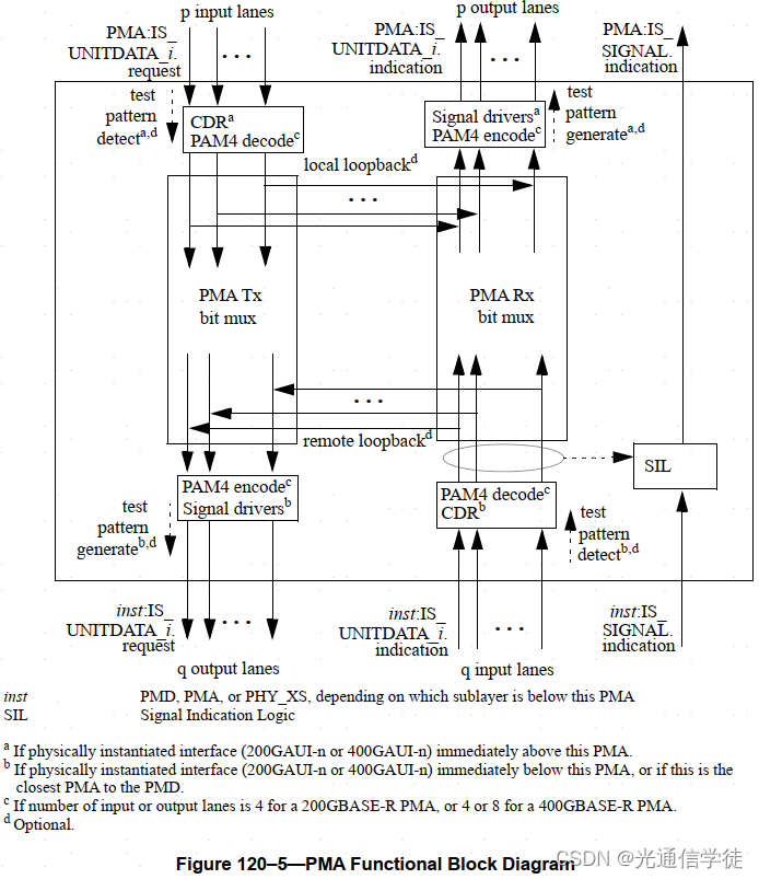 光模块和MII/MDI/AUI/PMA/PMD/PCS的关系_pma pmd-CSDN博客