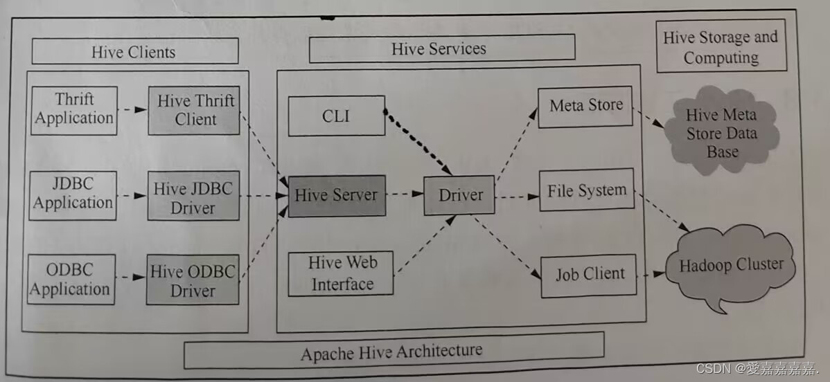 Hive入门级教学_hive入门到精通-CSDN博客