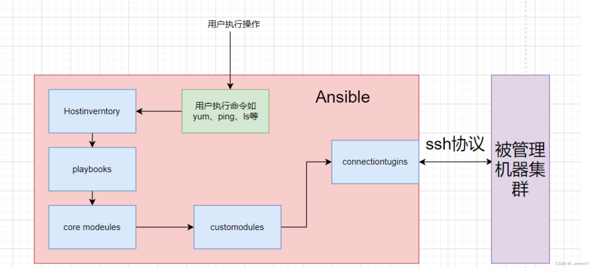 Ansible-CSDN博客