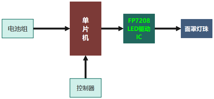 【美容仪升压驱动芯片方案】FP7208升压LED驱动IC升压到12V给面罩LED灯供电使用，过温保护，具备软启动功能，高温降电流，有效提高光子嫩肤仪性能-CSDN博客