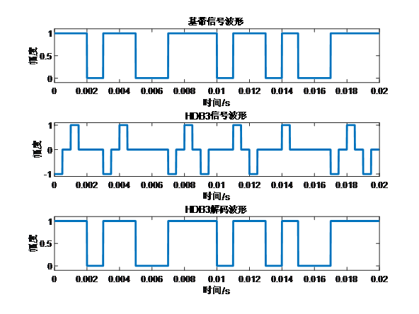 基于MATLAB的HDB3编码及解码的实现_hdb3编码与解码matlab-CSDN博客
