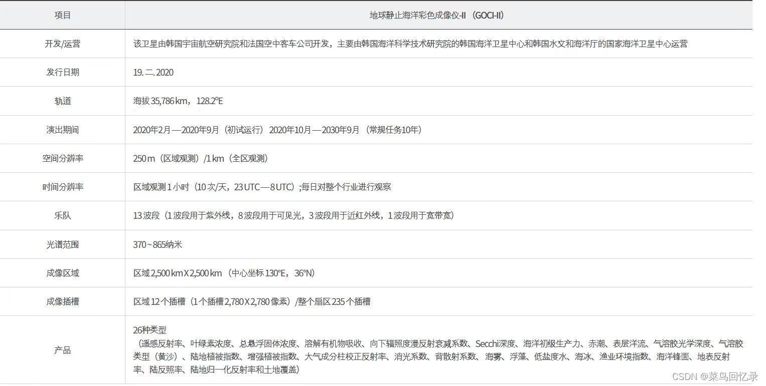 Python获取GOCI-II L3/L4级别 SST数据_goci2-CSDN博客