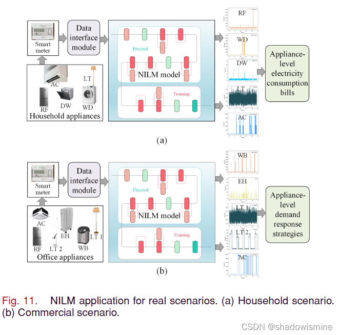 (论文阅读)Non-Intrusive Load Monitoring by Load Trajectory and Multi-Feature Based on DCNN-CSDN博客