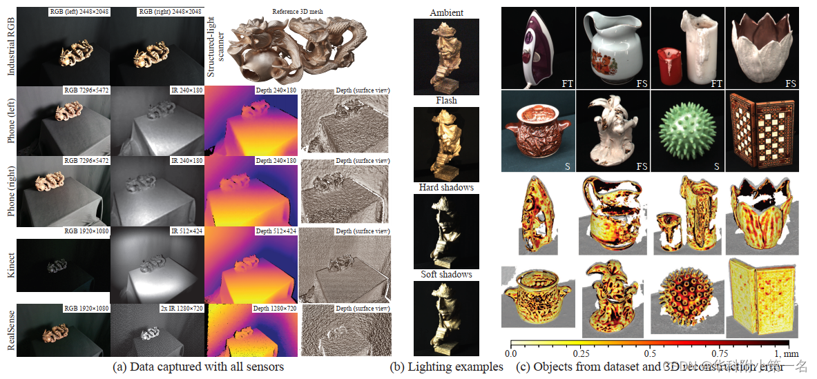 【论文简述】Multi-sensor large-scale dataset for multi-view 3D reconstruction（CVPR 2023）_large ...