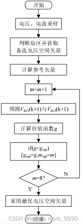 Vienna 整流器电流内环SVPWM设计_维也纳 svpwm-CSDN博客