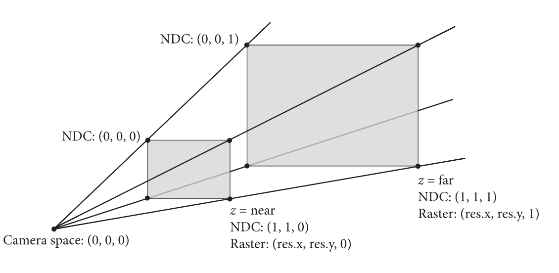 5.2 投影相机模型 - Physically Based Rendering From Theory To Implementation(PBRT)_投影矩阵相机-CSDN博客