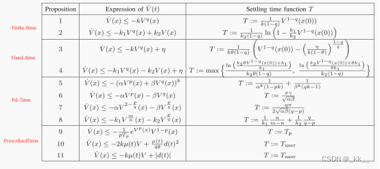 预设时间控制（Prescribed-Time Control）及其应用-CSDN博客