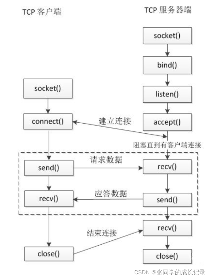 Socket 通信详解 Socket通讯 Csdn博客
