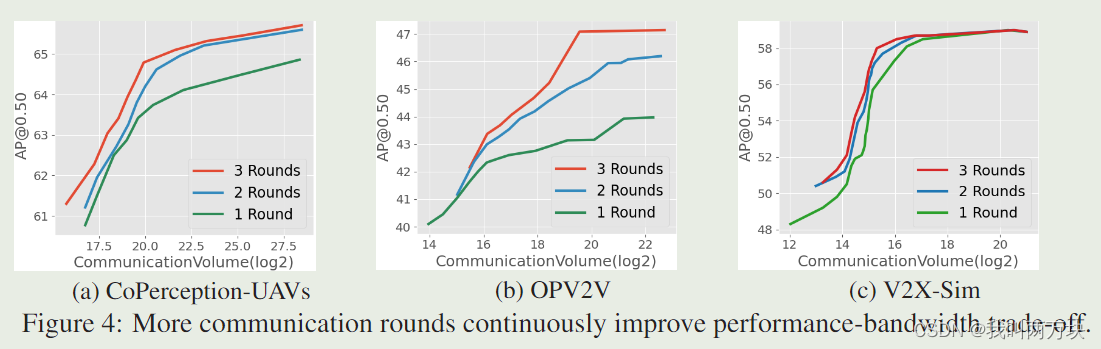 【论文解读】Where2comm: Communication-Efficient Collaborative Perception via Spatial Confidence Maps ...