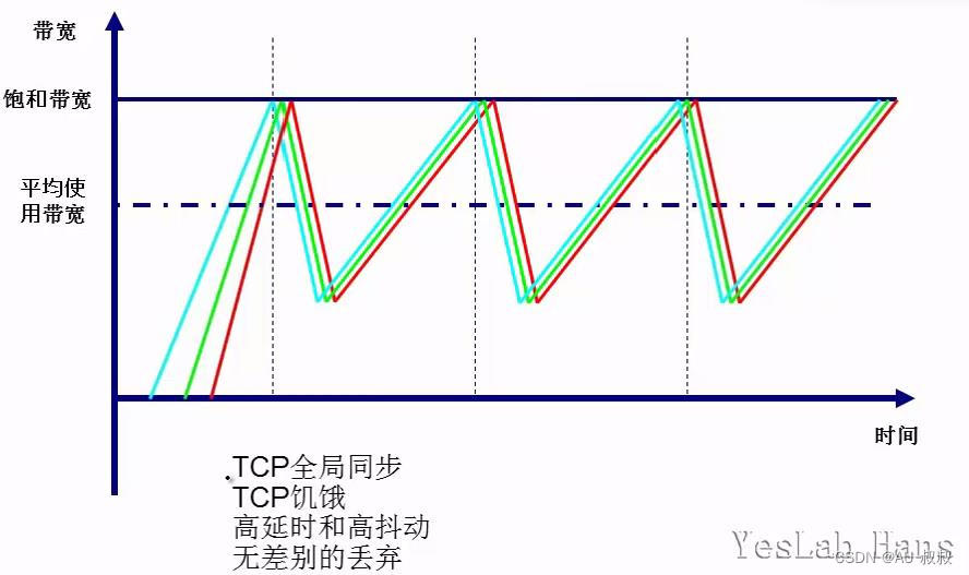 4.2.1 拥塞避免概述与尾丢弃（Tail-Drop）-CSDN博客