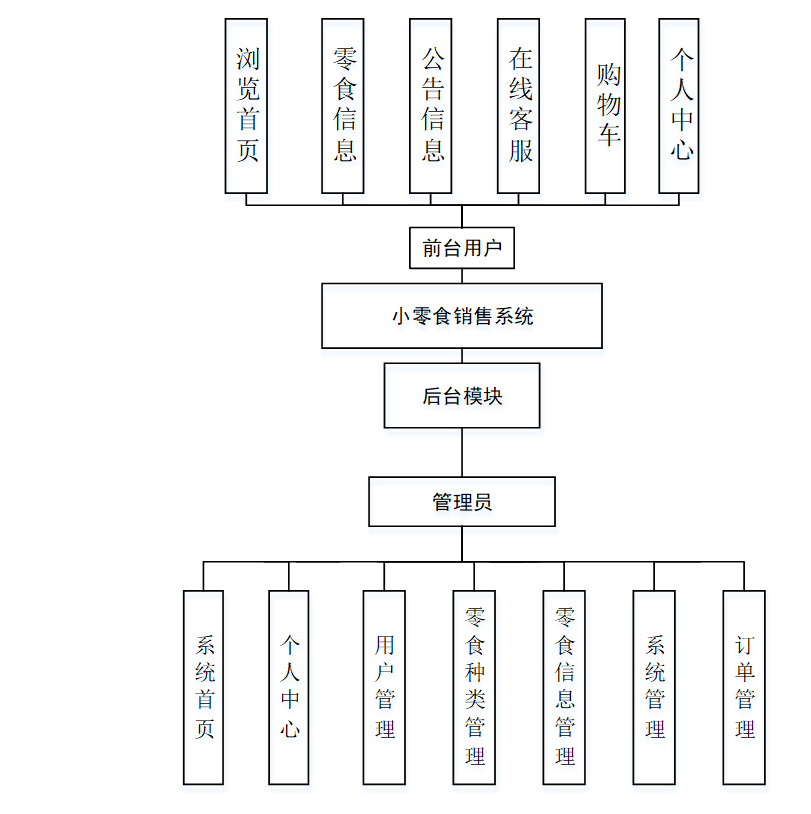 基于springbootvue小零食销售系统设计和实现源码lw部署讲解基于vuegin的零食销售系统的设计与实现 Csdn博客 
