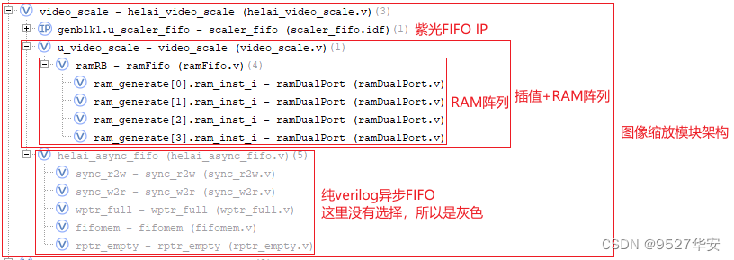 Fpga高端项目：紫光同创系列fpga纯verilog图像缩放工程解决方案 提供3套工程源码和技术支持紫光同创fpga Csdn博客 7487