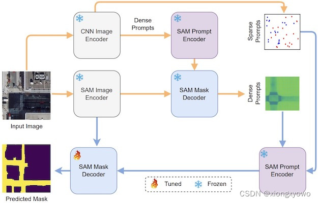 视觉参数高效微调(Visual Parameter Efficient Tuning)部分论文汇总_adaptershadow-CSDN博客