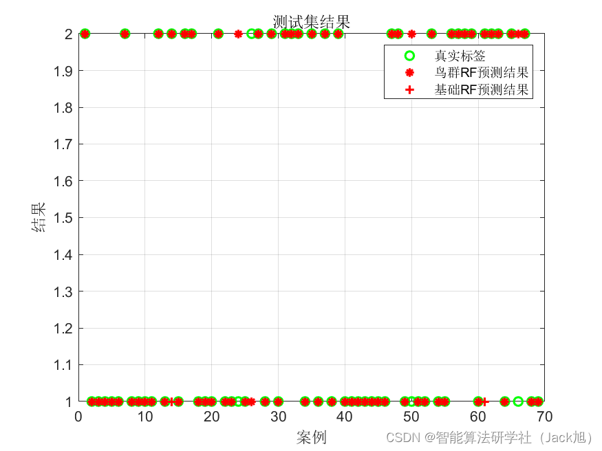 基于鸟群算法改进的随机森林分类算法 附代码改进鸟群算法的分工 Csdn博客