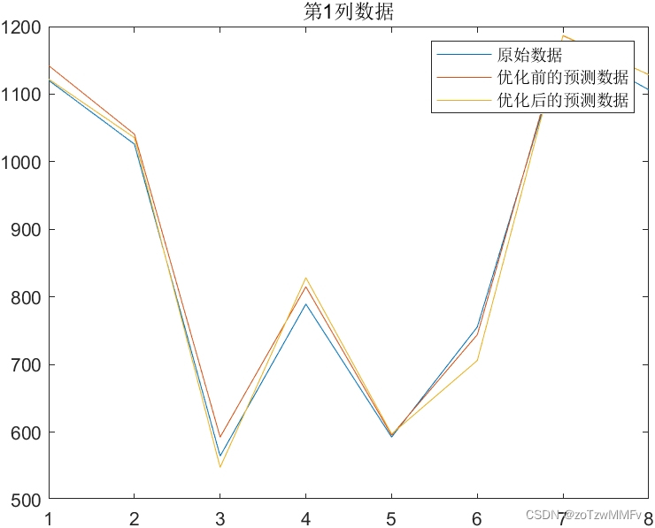 基于遗传算法优化bp神经网络ga Bp的数据回归基于ga优化bp神经网络的数据回归bp神经网络进行回归评判指标显著性 Csdn博客