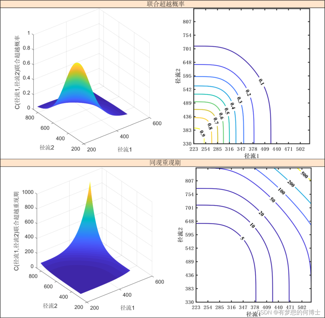 (1) 多变量联合分布函数Copula 二维copula重现期matlab制图代码_copula函数建立过程-CSDN博客