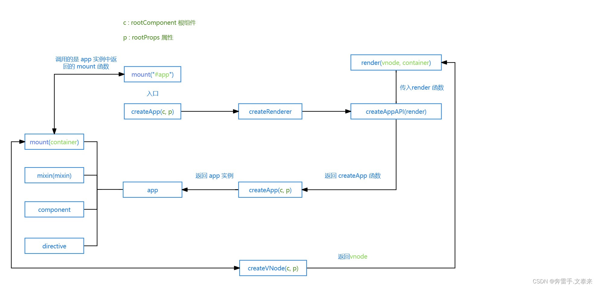 vue3 源码解析（4）— createApp 源码的实现_vue.createapp-CSDN博客