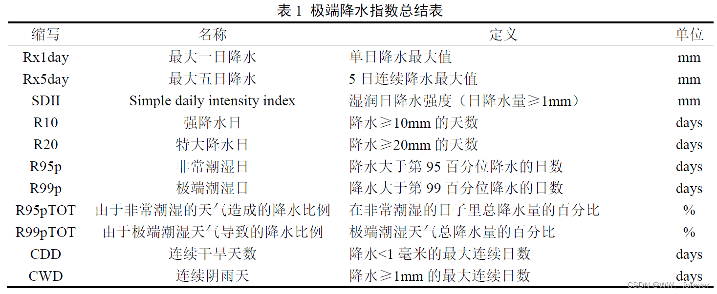 【气候极端指数】matlab计算各种气候极端指数逐日气象干旱综合指数mci计算matlab Csdn博客