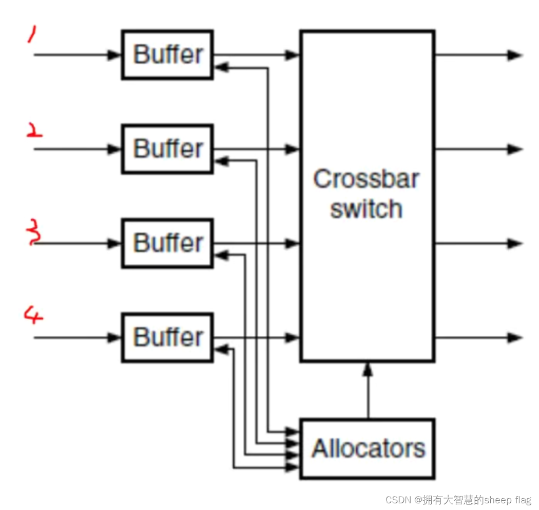 noc总线详解-CSDN博客